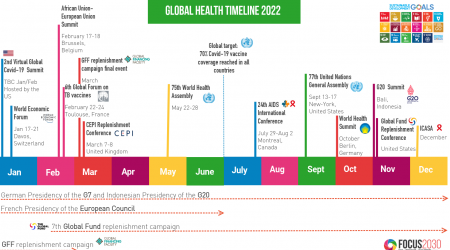 International Development Timeline