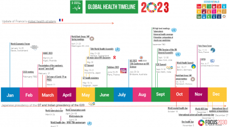 International Development Timeline