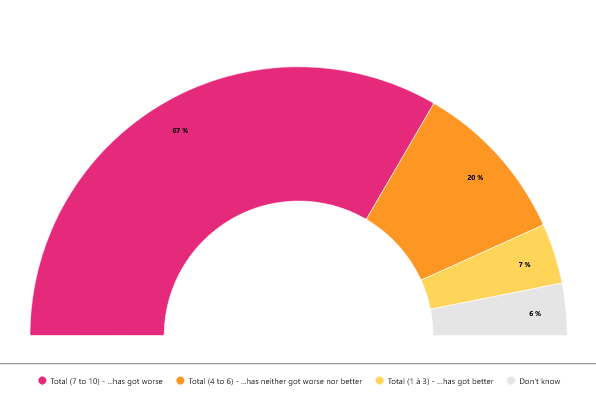 In your opinion, has the world improved or deteriorated over the last ...